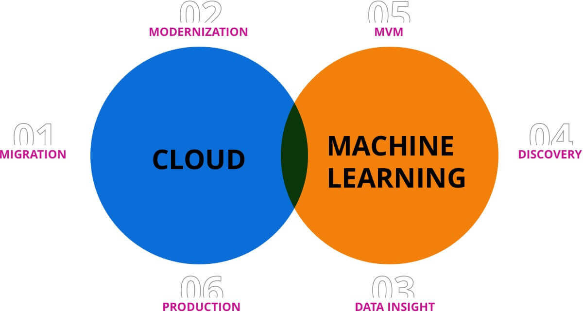 CloudMile | Your Trusted Partner for Digital Transformation